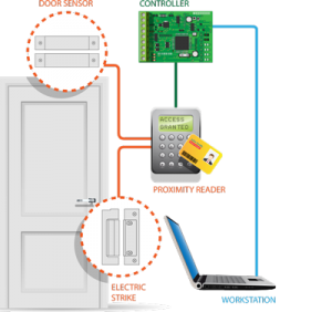 Access Control Systems – ICCES | Fleet Management, Network Installation ...